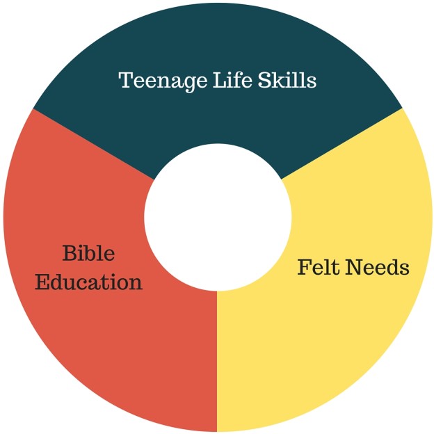 Three Themes to Rotate Your Lessons Around - YouthMinistry.com